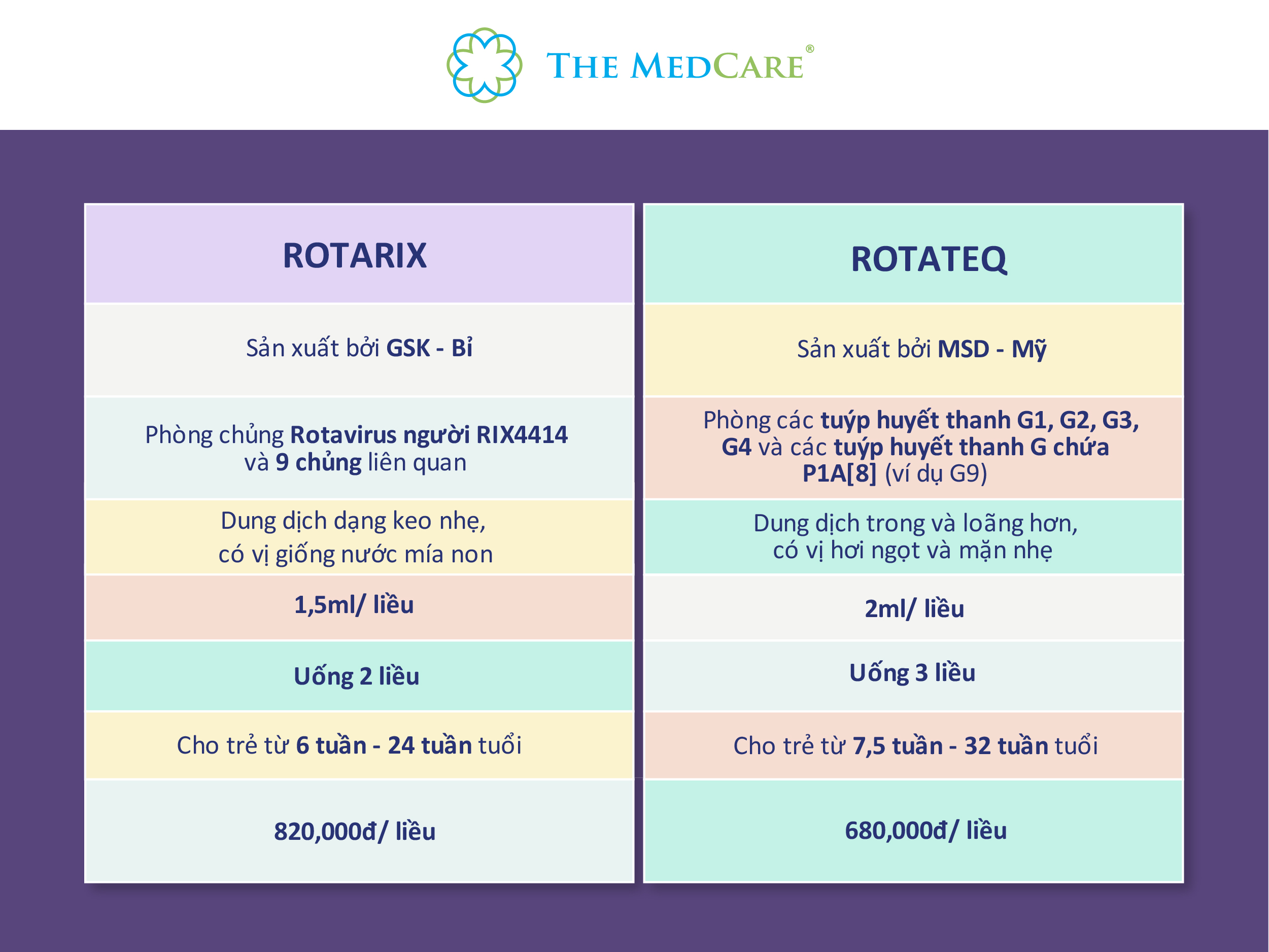 Rotarix và Rotateq có gì khác nhau? - The MedCare Hà Nội